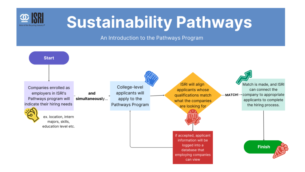 ISRI Pathways Program Enrollment Now Open for Members – ReMA News